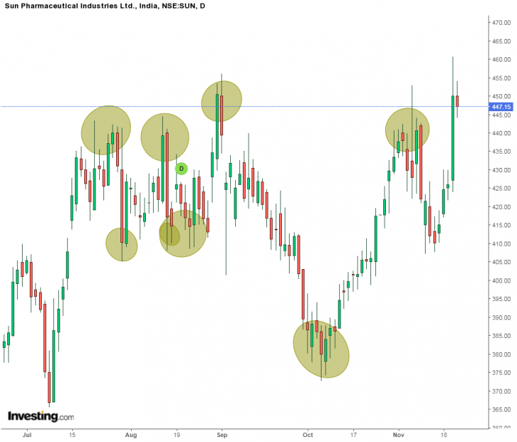 Learn To Draw Support And Resistance Level In A Chart