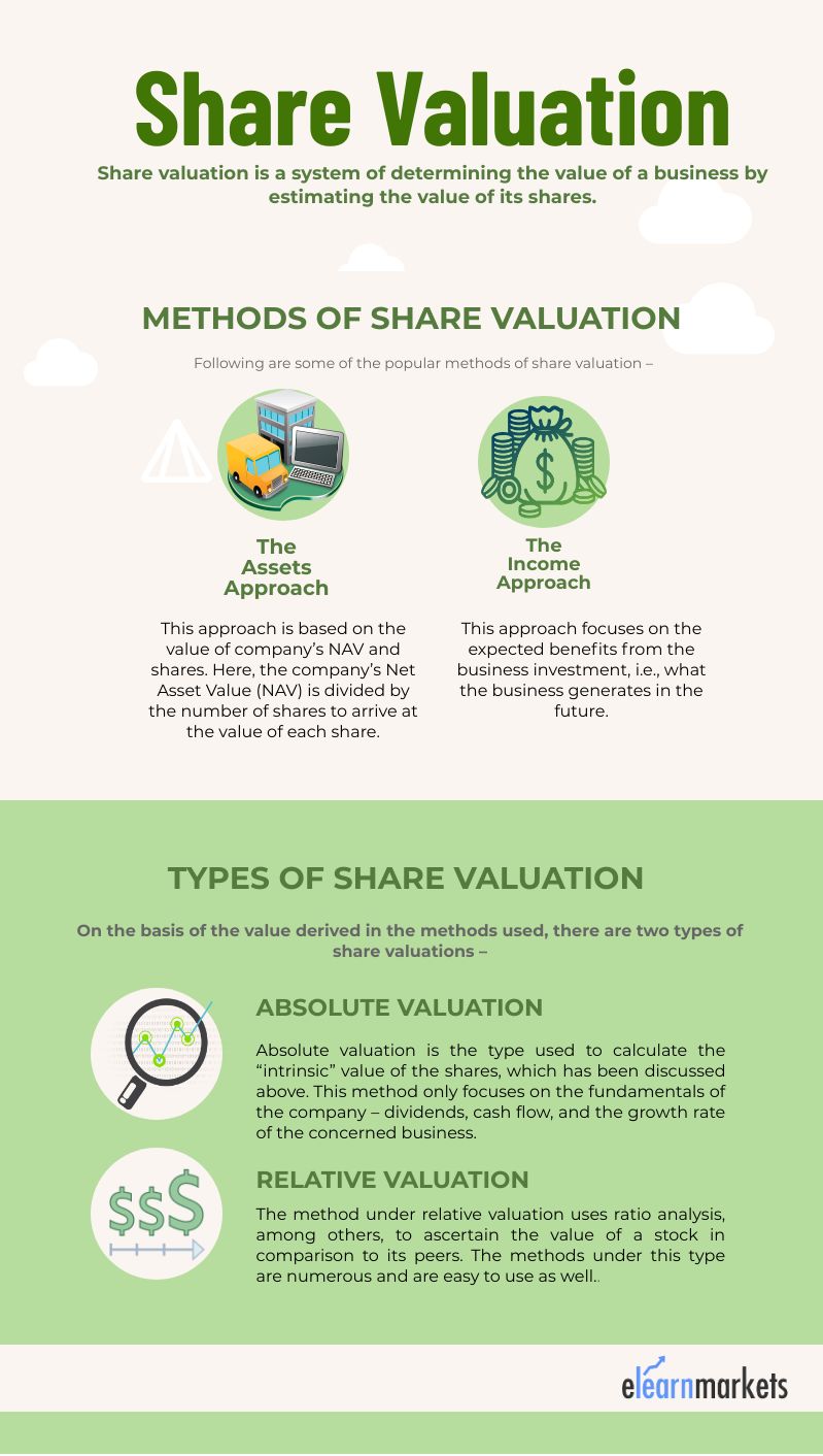 Share Valuation – Overview, Types, Methods, And FAQs | ELM
