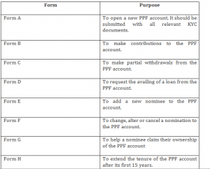 Public Provident Fund (PPF Account) - Tax-Free Investment