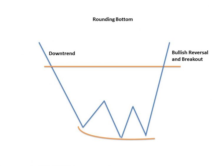 Top 10 Chart Patterns Every Trader Should Know