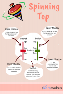 Spinning Top Candlestick:: How To Trade With Spinning?