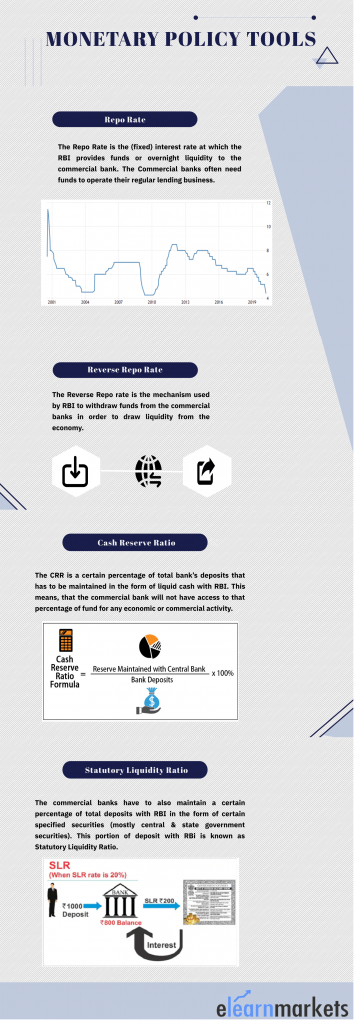 How Monetary Policy Affects Different Sectors In India | ELM