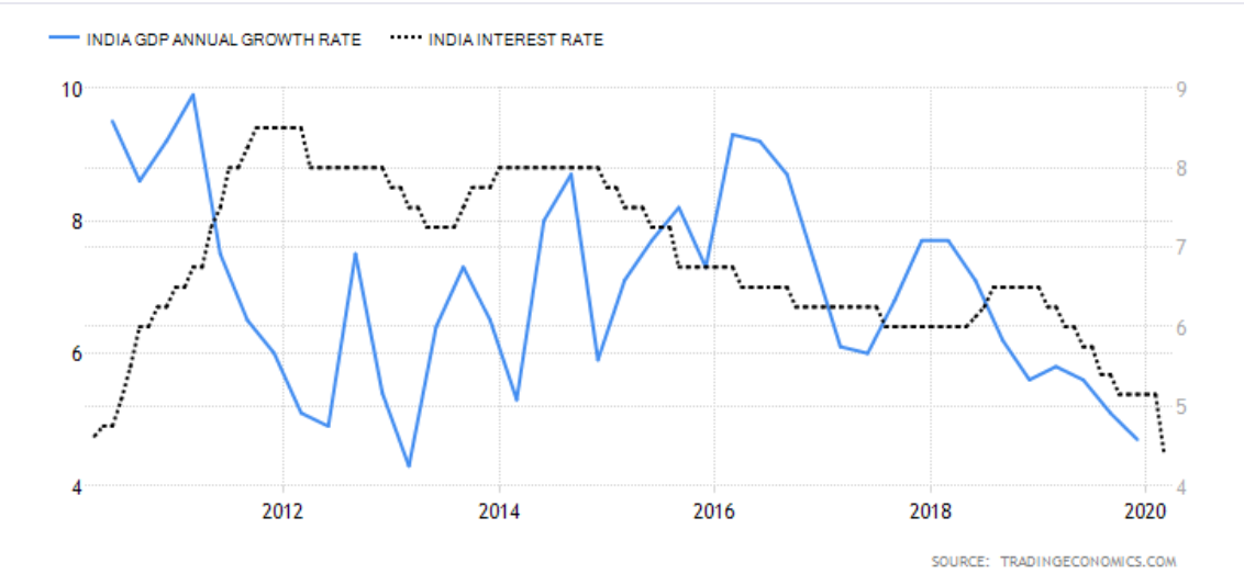How Monetary Policy Affects Different Sectors In India | ELM