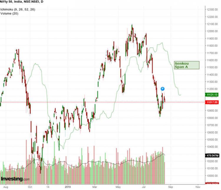 Ichimoku Cloud Indicator - How To Trade Ichimoku Indicator?