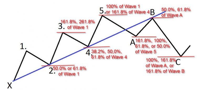 Elliott Wave Theory: Significance Of 3rd Wave Extension