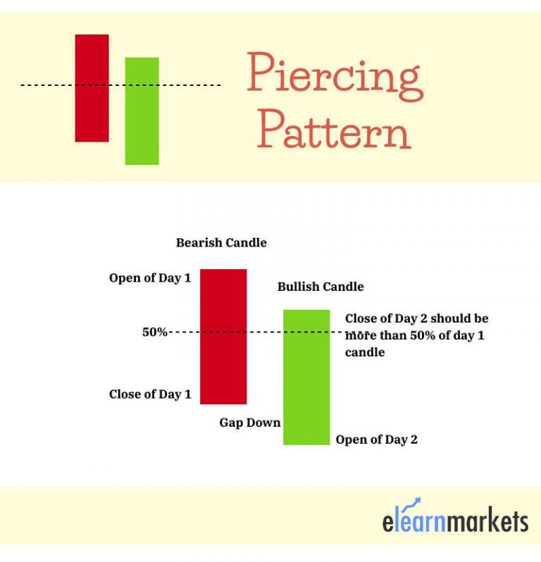 What Is Piercing Pattern - Formation & Trading With It | ELM