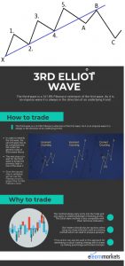 Elliott Wave Theory: Significance Of 3rd Wave Extension