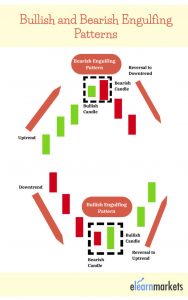Bullish Engulfing & Bearish Engulfing Patterns