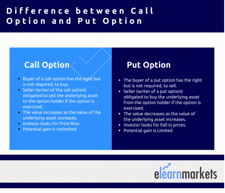 What Is Call Option - Types & Price Influencers | ELM