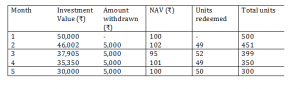 Systematic Withdrawal Plans - Guide To SWP In Mutual Funds | ELM