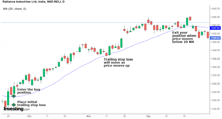 What Is Trailing Stop Loss? - Techniques, Pros & Cons | ELM