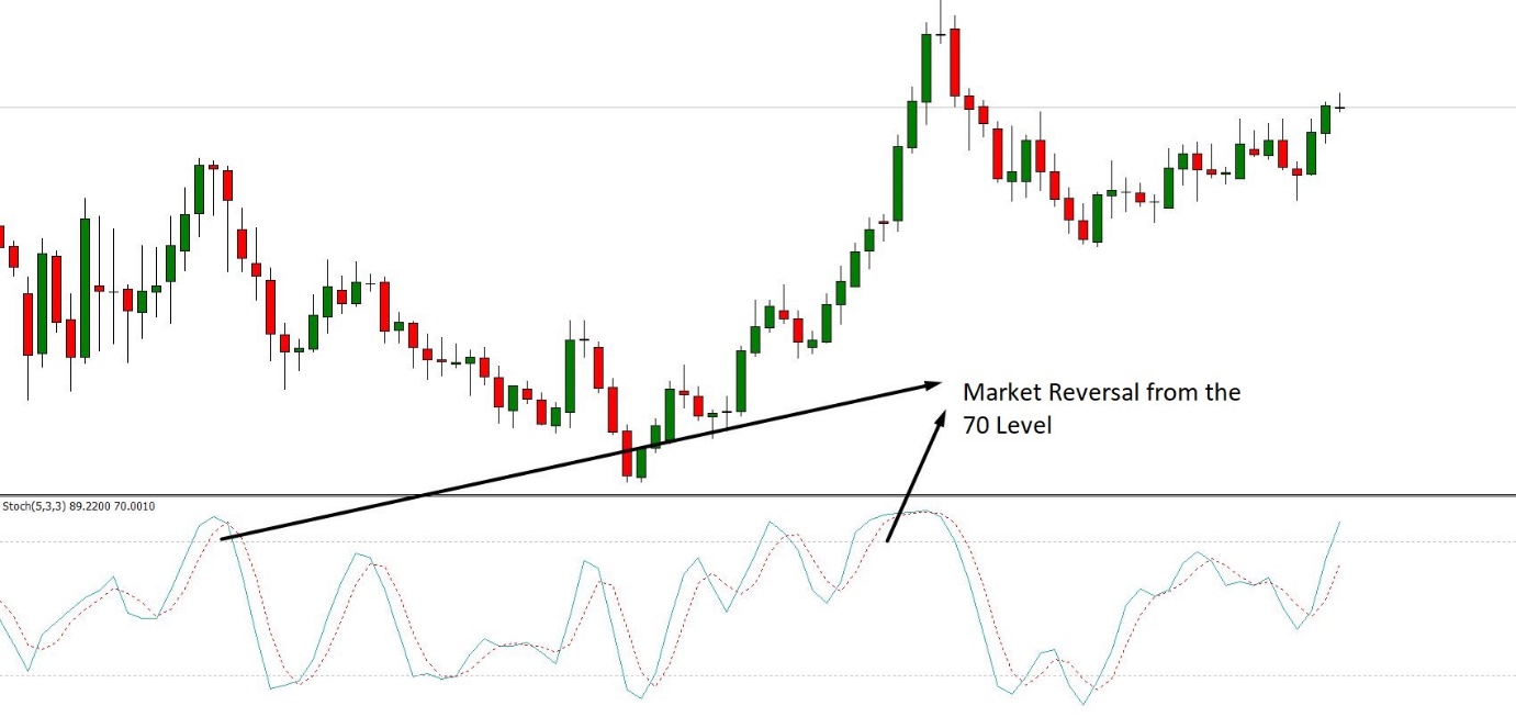 Top 10 Forex Indicators Every Trader Should Know