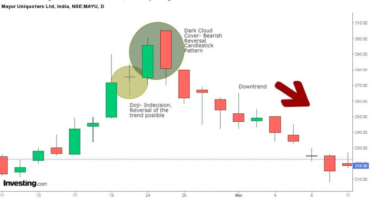 A Complete Overview Of Doji Candlestick Pattern