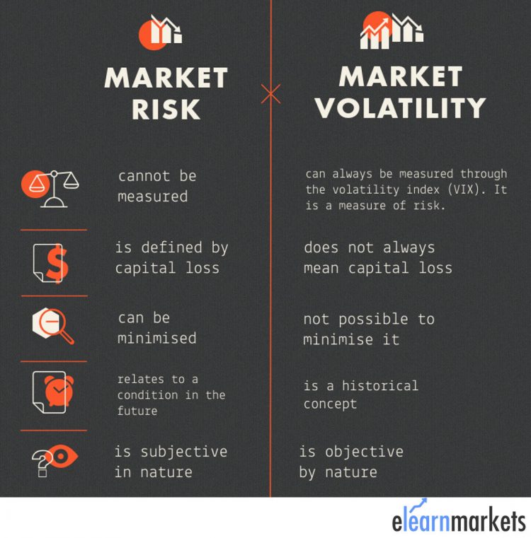Market Volatility v/s Market Risk - What is the difference between two?