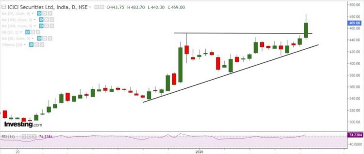 Intraday Trading - How To Filter Out Stocks For Day Trading?