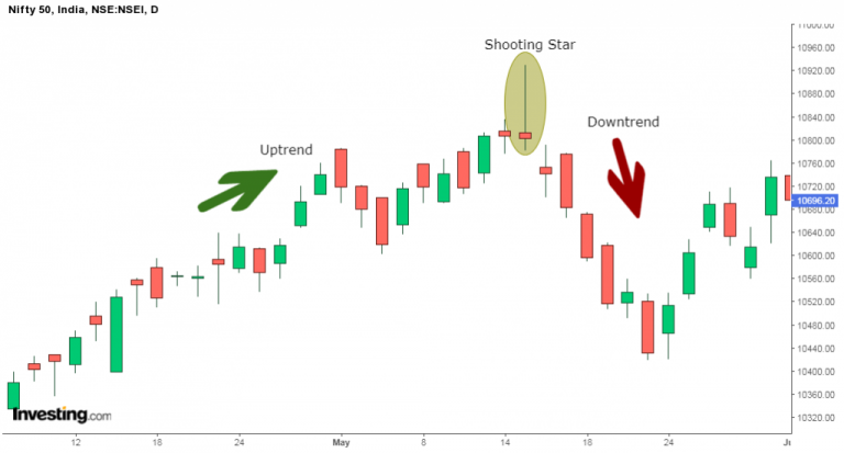 What Is Shooting Star Candlestick – With Examples | ELM