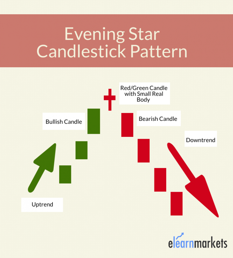 What Is Evening Star Pattern – Formation With Examples | ELM
