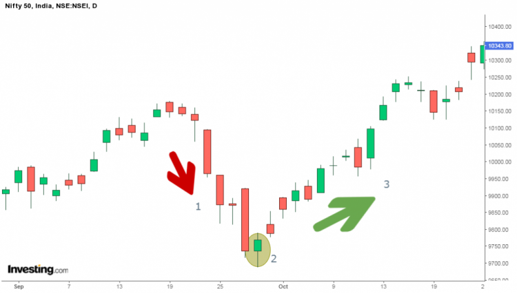 Trading With Powerful Hammer Candlestick Pattern