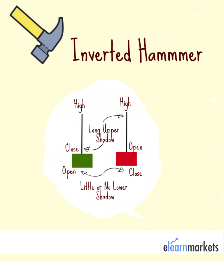 Techniques Of Trading With Inverted Hammer Candlestick Pattern