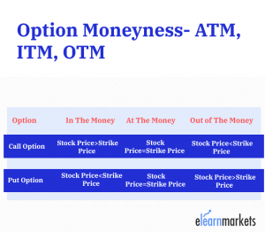 Understand What Is Option Moneyness: ITM, OTM & ATM