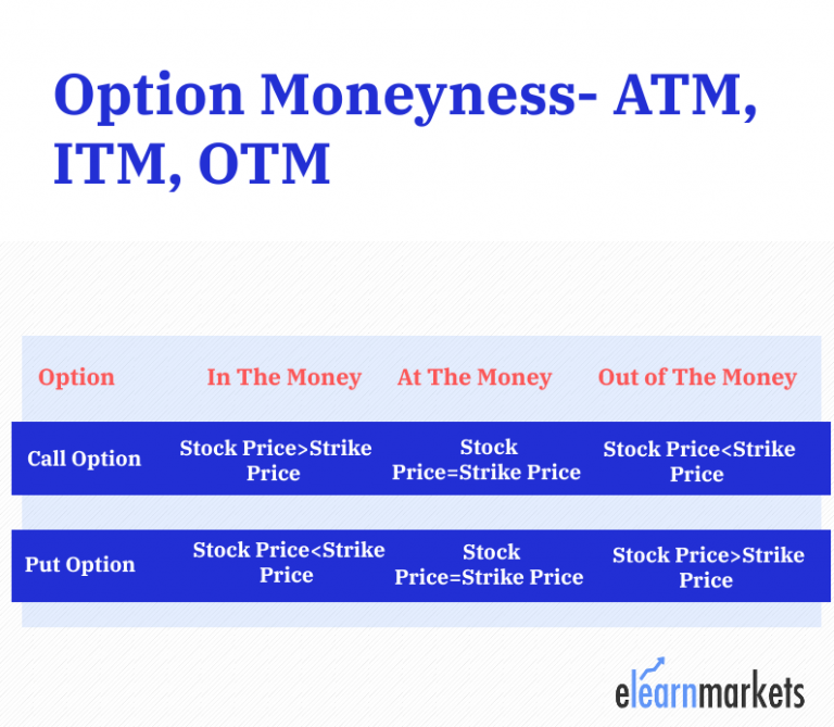 Understand What Is Option Moneyness: ITM, OTM & ATM