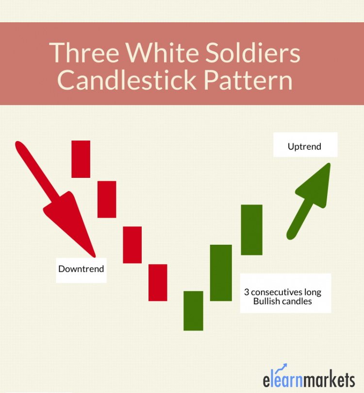 What Are Three White Soldiers Candlestick - Explained | ELM