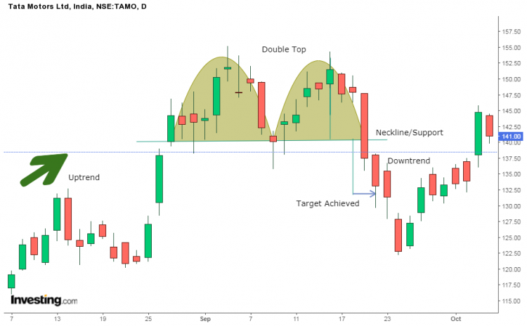 A Complete Guide To Double Top Pattern And Double Bottom Pattern