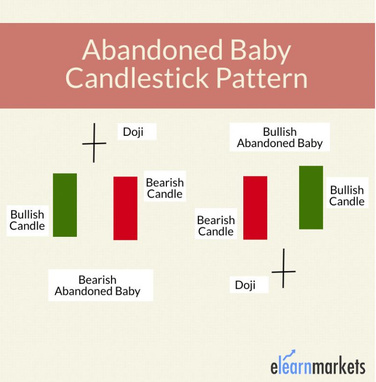 What Is Bullish & Bearish Abandoned Candlestick Pattern? | ELM