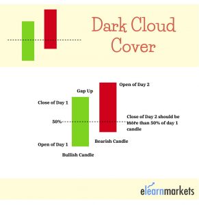 Dark Cloud Cover - Definition, Formation & How To Use | ELM