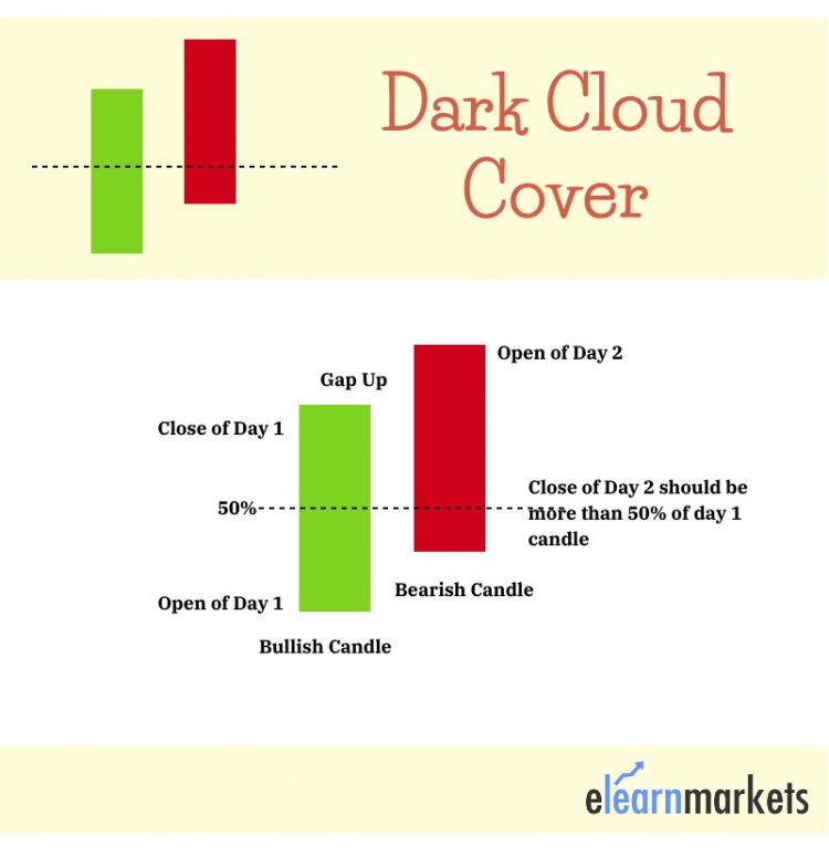 Dark Cloud Cover - Definition, Formation & How To Use | ELM