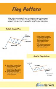 How To Trade Bullish & Bearish Flag Pattern? Get Insights