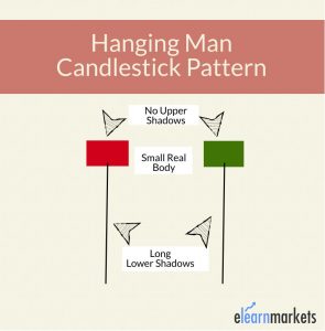 What Is Hanging Man Candlestick Pattern - With Examples| ELM