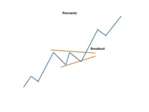 What Are Pennants Pattern - Formations & Trading With It | ELM