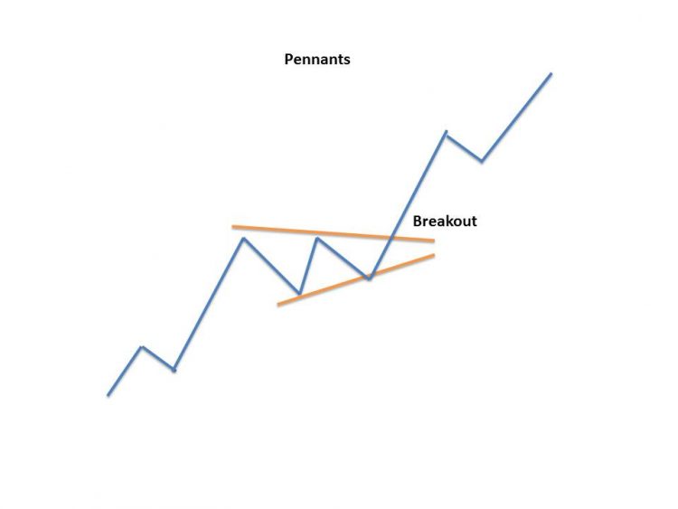 What Are Pennants Pattern - Formations & Trading With It | ELM
