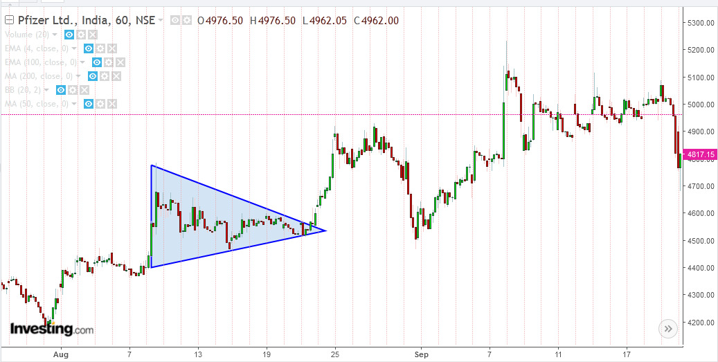 What Are Pennants Pattern - Formations & Trading With It | ELM