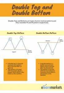 Double Top Pattern And Double Bottom Pattern