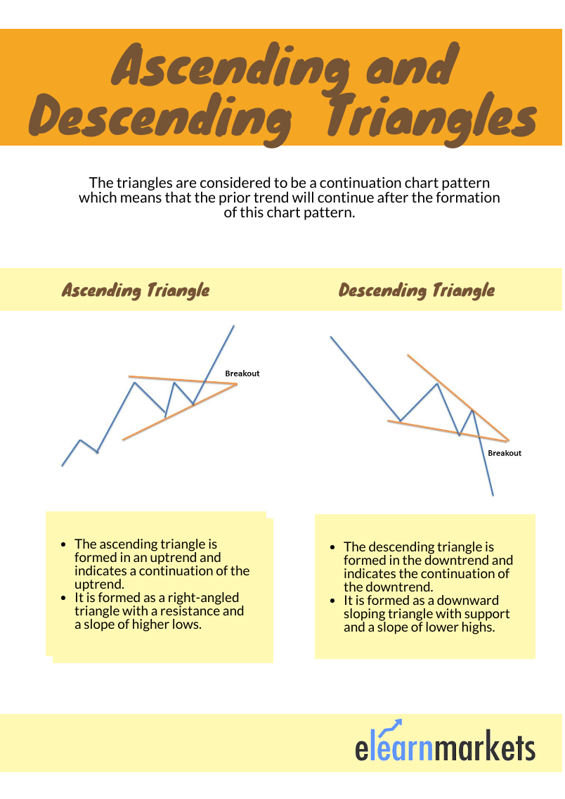 Undersatnding The Ascending And Descending Triangle Pattern