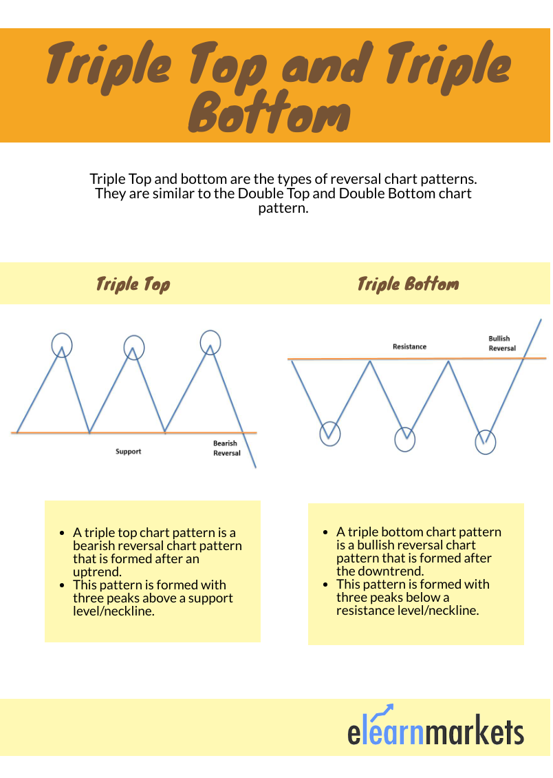 Triple Top And Triple Bottom Pattern- An Ultimate Guide
