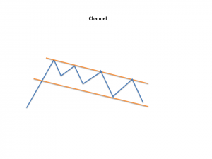 What Is Channel Chart Pattern – Formation, Types, & Trading | ELM