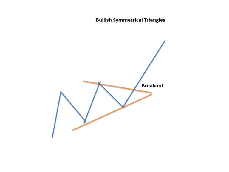 The Powerful Symmetrical Triangle Pattern