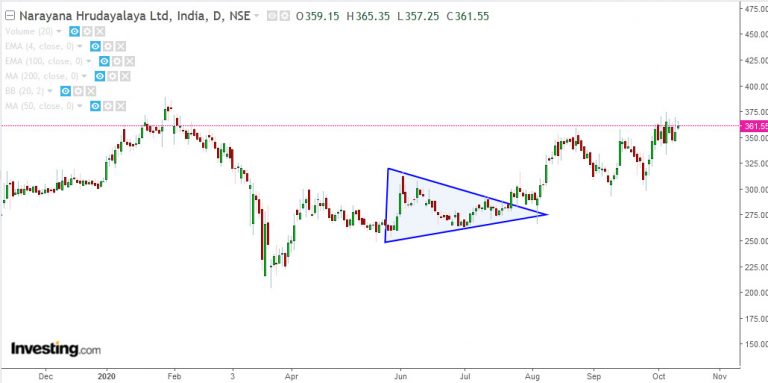 The Powerful Symmetrical Triangle Pattern