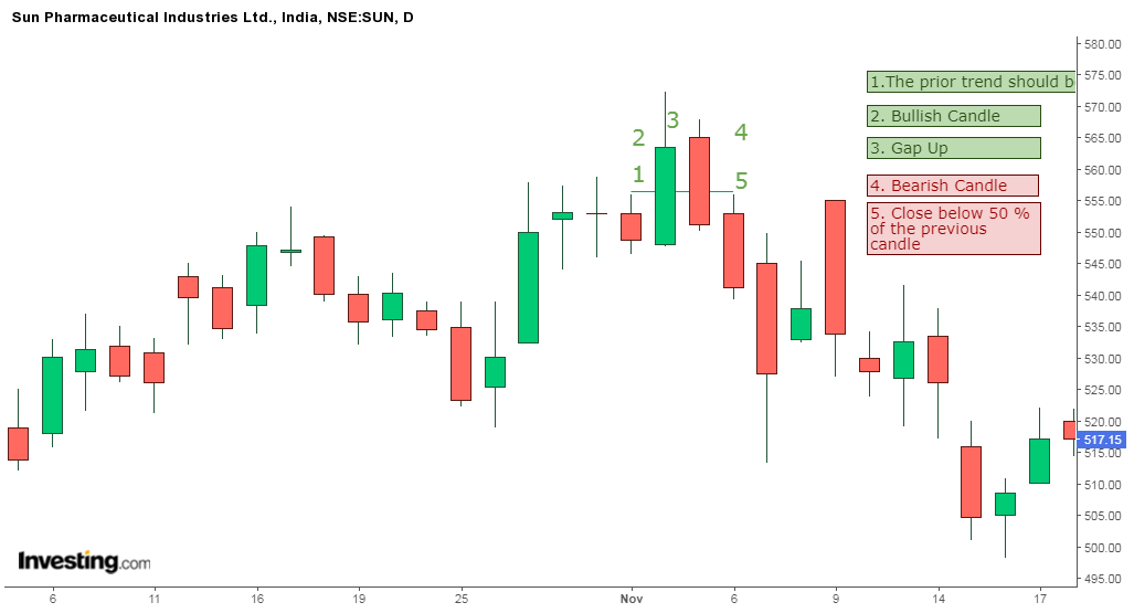 Mastering Bearish Candlestick Patterns: 5 Powerful Insights