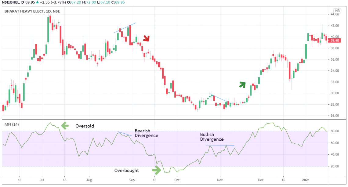 9 Essential Volume Indicators For Smart Trading