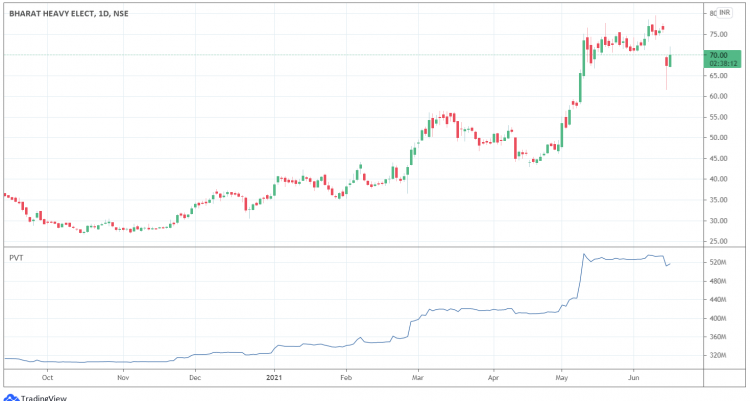 Volume Indicators- 9 Powerful Types