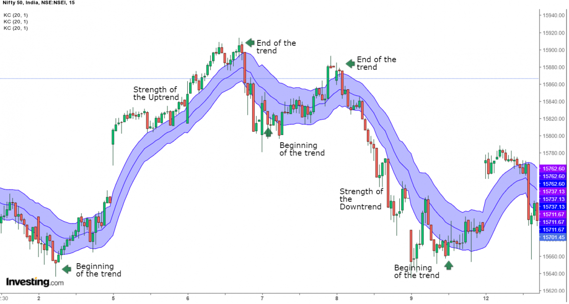 What Is Keltner Channel And How To Trade With It | ELM