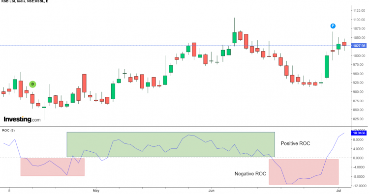 Master Trading Skills With The Top 5 Momentum Indicators