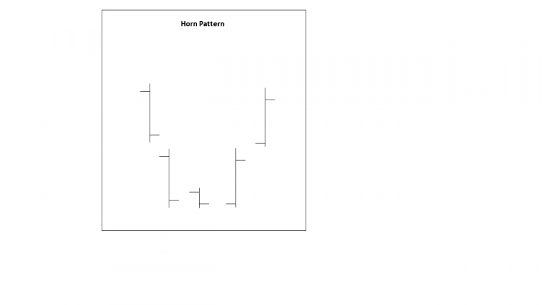 7 Bar Patterns Every Stock Market Traders Should Know | ELM