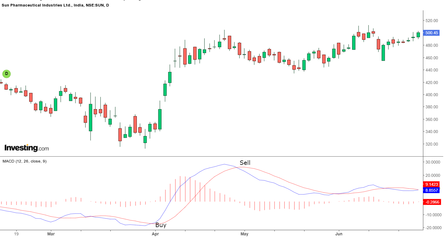 Top 5 Trend Indicators - Identify Price Movements Direction