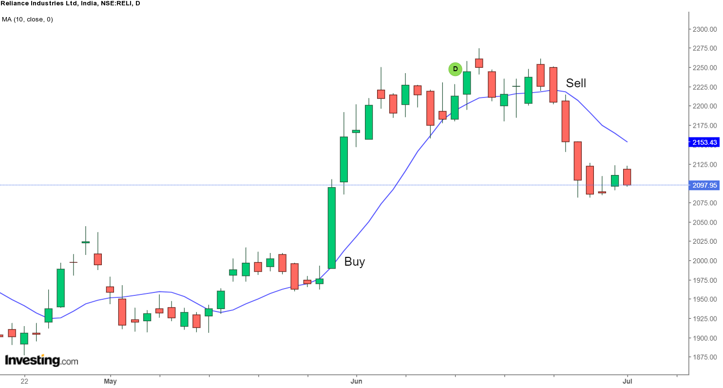 Beginners Guide To Powerful Technical Analysis In Stock Market In 2023