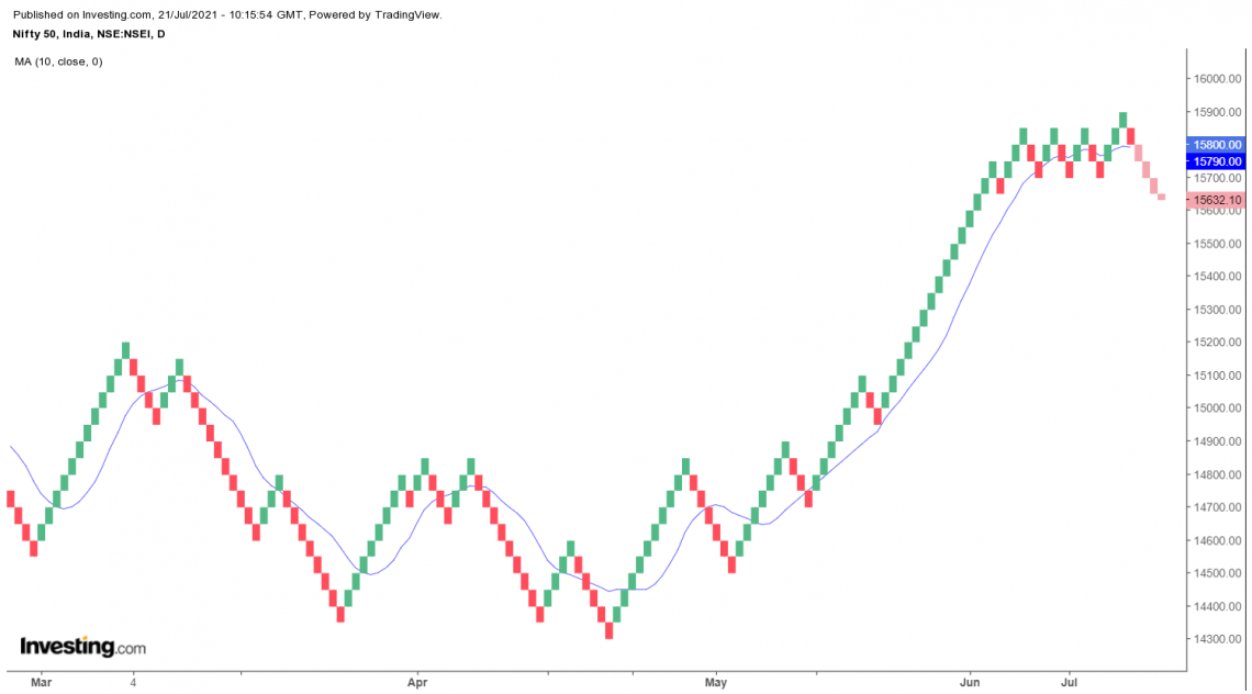 What Are Renko Charts - How To Trade Efficiently With It | ELM